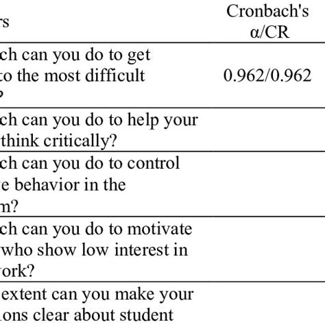 The Reliability And Factor Loadings Of The Constructs And Indicators
