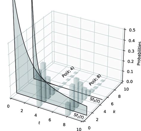 Schematical View Of The Conditional Survival Functions And The Poisson Download Scientific