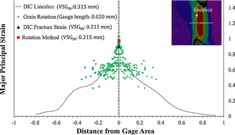 The Result Of Grain Rotation Method Compared With Dic Strains For