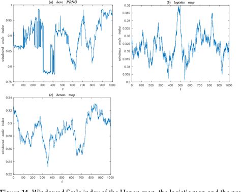 figure 14 from a pseudorandom number generator based on the chaotic map