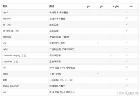 Postgresql索引类型支取类型 Csdn博客 Postgresql索引类型支取类型 Csdn博客