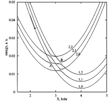 Simplified Vibronic Model Vm Of A Conical Intersection See Text Full Download Scientific