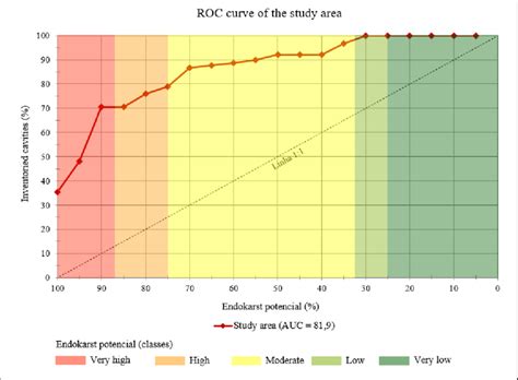 Roc Curve For The Study Area Download Scientific Diagram Roc Curve For The Study Area Download Scientific Diagram