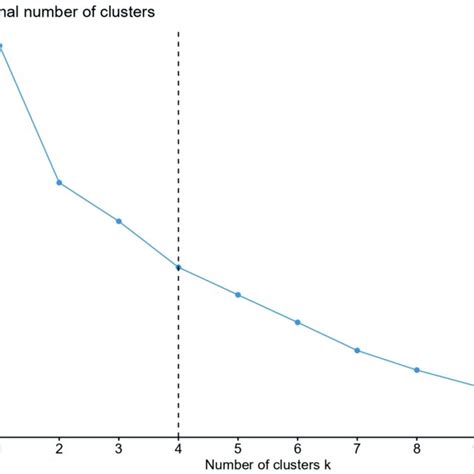 within cluster sum of squares to determine the optimal number of