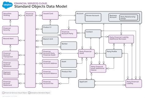 Understanding Salesforce Fsc Core Vs Managed Package