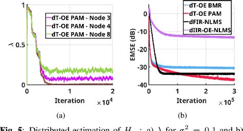Figure 1 From Adaptive Iir Diffusion Networks For Iot Applications