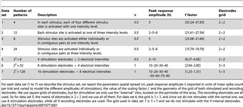 Schematic Description Of The Stimulus Set Used To Generate Each