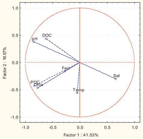 The Two Dimensional Graph In The Space Defined By Factors F1 And F2