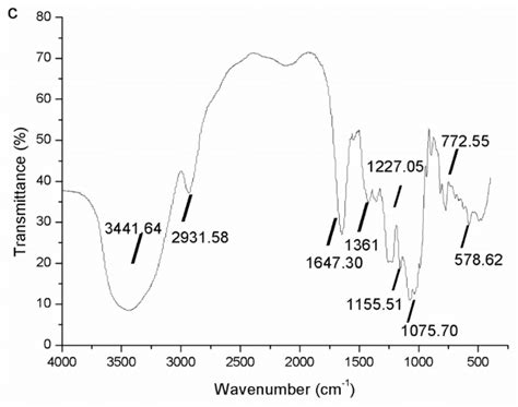 Monosaccharide Components Of A Standard Polysaaccharide A
