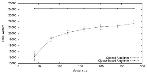 the quality of the cluster based algorithm increases for larger cluster