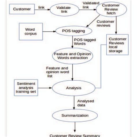 The Modular Flow Of The Summarization Process Download Scientific Diagram