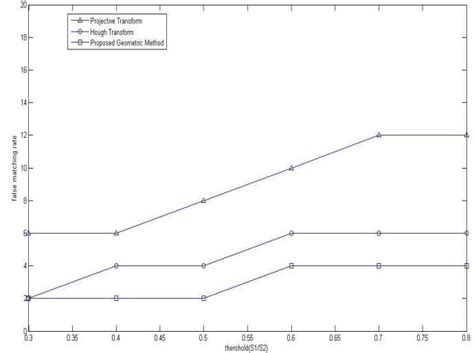 false matching for projective hough and novel transform download