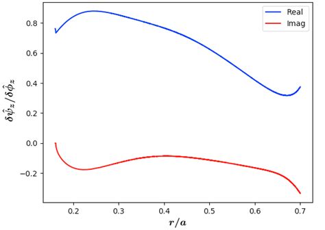 14 Normalized Cc Polarization As A Function Or Radial Position