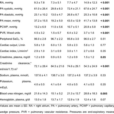 Patient Demographics By Ph Classification Download Table