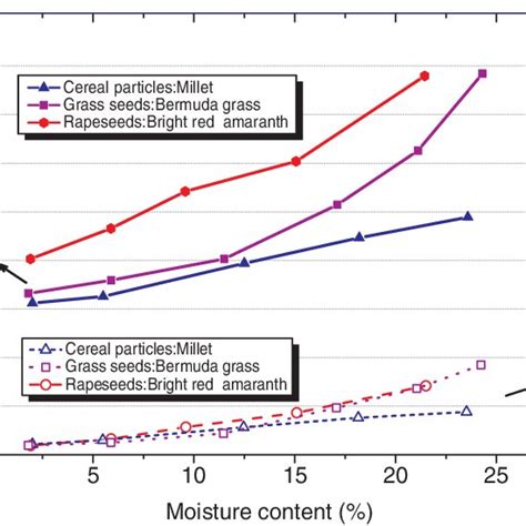 Relationships Between The Dielectric Properties Dielectric Constant