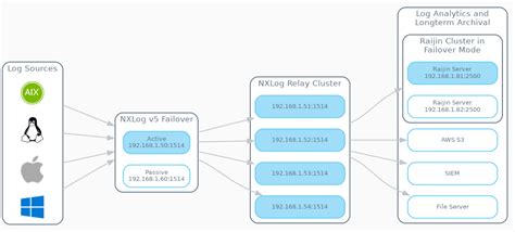 High Availability Ha Nxlog Docs