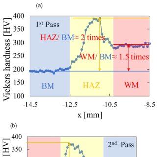 The Test Results Of Hybrid Welded T Joint Download Scientific Diagram