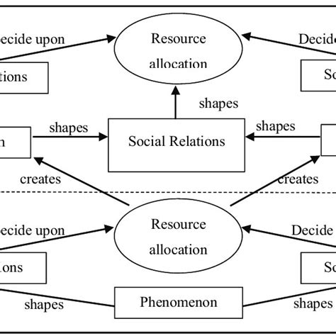 Connections Between Phenomena Social Relations And Resource Allocation Download Scientific