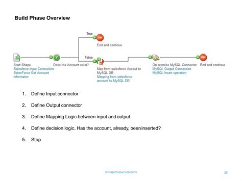 Dell Boomi Integration With Salesforce Pptx