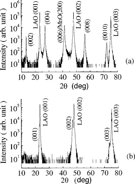 X Ray Diffraction Patterns Of Vacuum Prepared La 067 Sr 033 Mno X