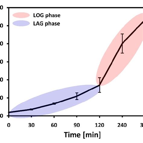 Bacterial Growth Curve For Staphylococcus Aureus Ap308 Grown In Hi