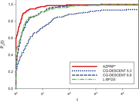 Performance Measure Based On The Number Of Iterations Download