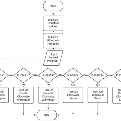 Flow Chat Of The Program For The Arduino Control Module Download Scientific Diagram