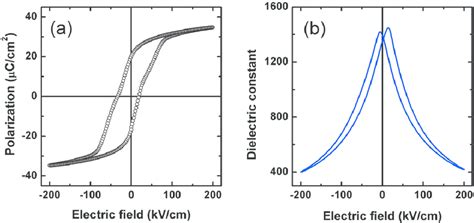A Polarization Hysteresis P E Loop And B Dielectric Constant Download Scientific Diagram