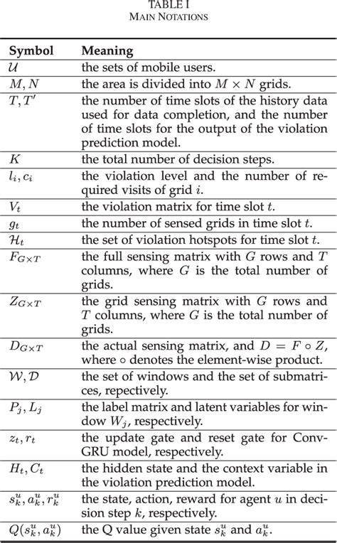 Table I From A Data Driven Crowdsensing Framework For Parking Violation Detection Semantic Scholar