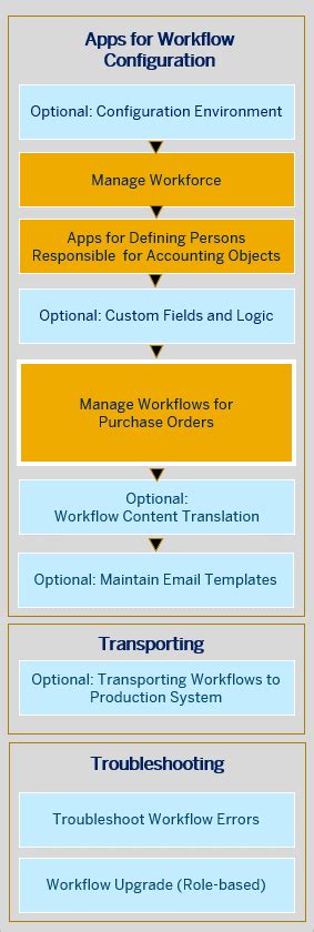 Sap Help Portal Sap Online Help