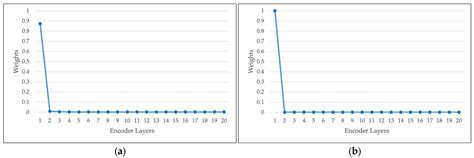 Dynamic Depth Learning In Stacked Autoencoders