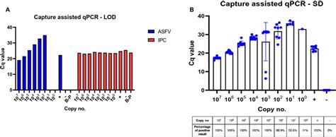 Limit Of Detection Lod For Dna Capture Assisted Qpcr A The Lod For Download Scientific