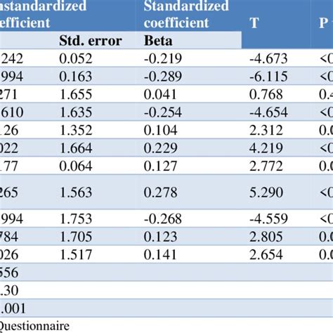 Multiple Linear Regression Analysis Between Predictors And Total Score Download Scientific