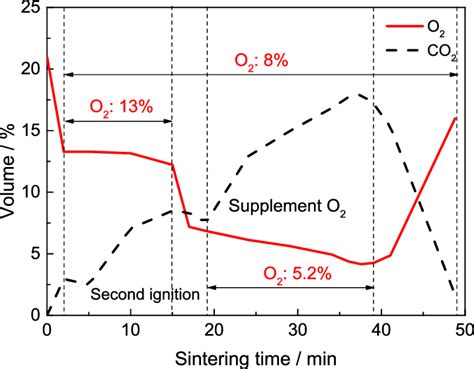 Simulation Results Of Tail Gas Composition Of Double Layer Sintering