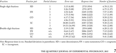 Mean Error Rates Response Times And Number Of Fixations For Download Table