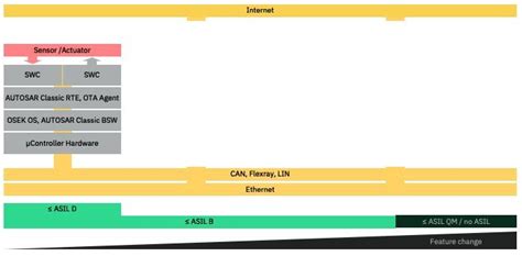 Autosar Classic Ecus With Classic Autosar • Autosar Classic Supports