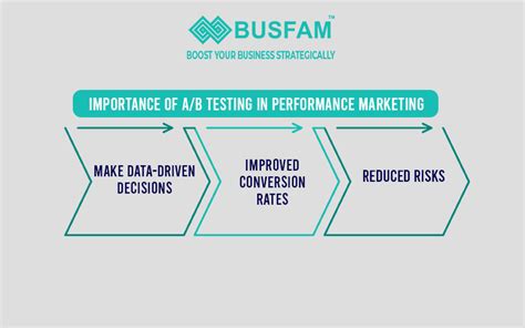 Role Of A B Testing In Performance Marketing Agency
