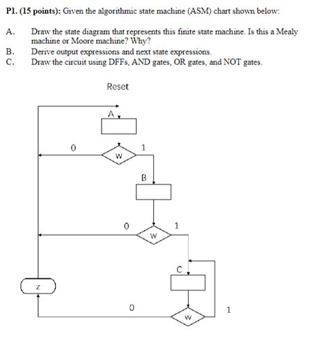 Solved Pl 15 ﻿points Given The Algorithmic State Machine
