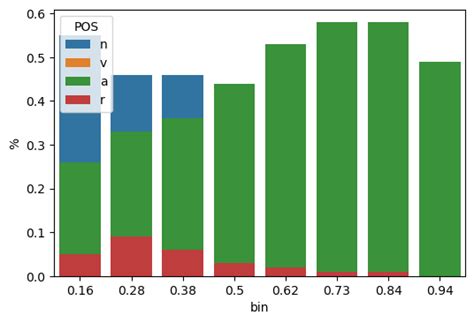 Python Seaborn Barplot Behaves Unexpectedly With Dodge Argument