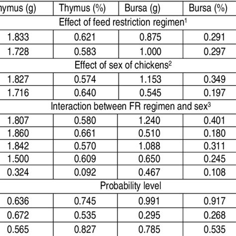 Effect Of Feed Restriction Regimen Andor Age Of Chickens On Download Table