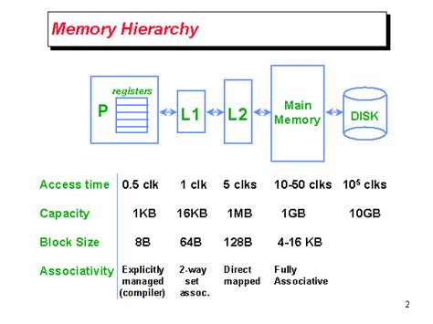 Memory Hierarchy