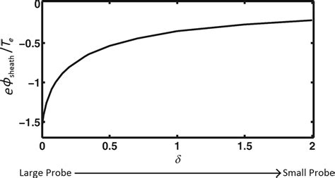 Sheath Potential Normalized To Electron Temperature Eϕ Sheath ∕t E