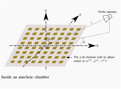 A Schematic Of Large Scale Antenna Array Characterization In An