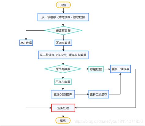 面试官：说说什么是本地缓存、分布式缓存以及多级缓存，它们各自的优缺点？ csdn博客