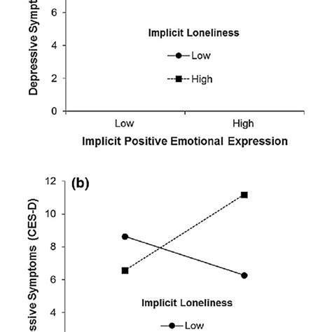 Implicit Loneliness Moderates Relations Of A Implicit Positive Emotion Download Scientific
