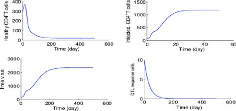 Figure 1 From A Mathematical Model For The Control Of Hiv Infection An Optimal Control Approach