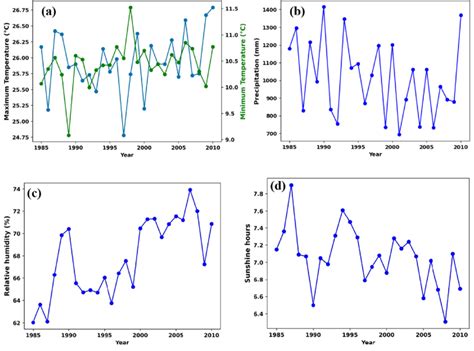 Monthly Average Climatic Parameters For The North Bihar 1985 2011