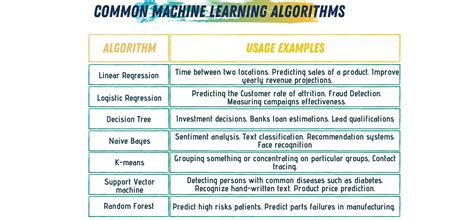 How To Choose The Right Machine Learning Algorithm For Your Application