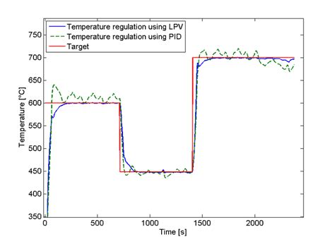 The Model Based Pid And Lpv Robust Controllers Compared For Two