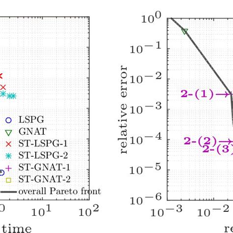 Quasi 1d Euler Equation Relative Error Versus Relative Wall Time For